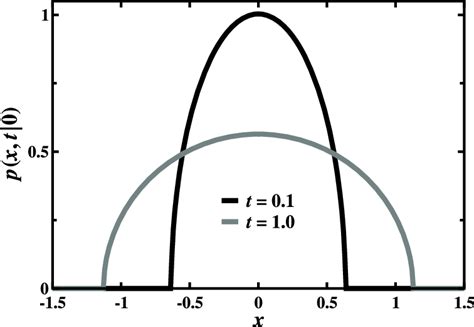 Probability Distribution Function Described By Equation In Two