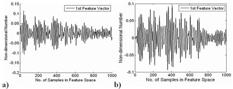 A First Feature Vector From Pca B First Feature Vector From Kpca Once