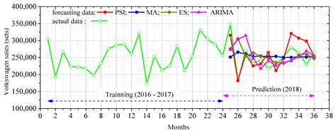 a new period sequential index forecasting algorithm for time series data