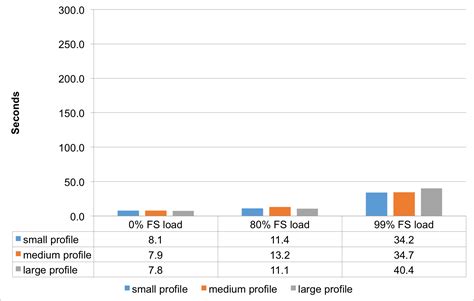 Measuring The Impact Of Folder Redirection User Logon Aaron Parker