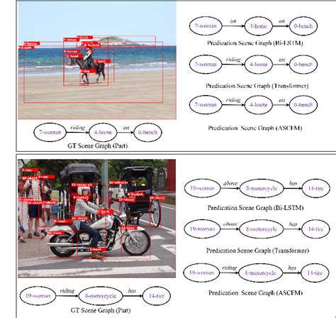Figure 5 From Augmented Spatial Context Fusion Network For Scene Graph Generation Semantic Scholar