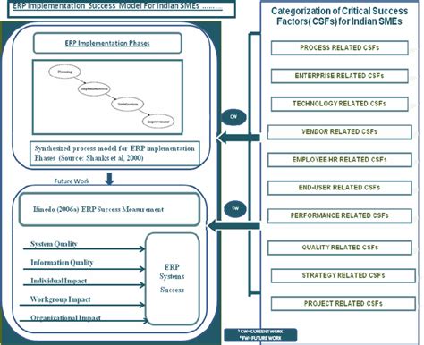 Erp Implementation Success Model For Indian Smes Source Authors Download Scientific Diagram