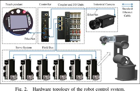 Figure 1 From Design Of A Pc Based Open Industrial Robot Control System Integrated With Real