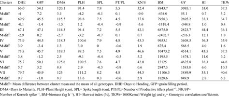 Cluster Wise Mean Values Of Characters Released And Pipeline Food