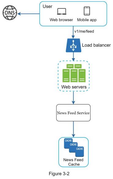 3 시스템 설계 면접 공략법