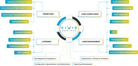 Salesforce Consulting Services For Public Sector Certified Consultants Vivid Govtech