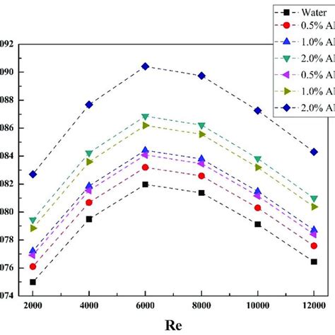 Effect Of Reynolds Number And Volume Fraction On Friction Factor Of