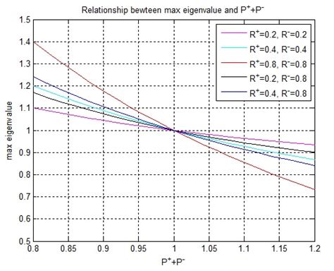 Relationship Between The Maximal Eigenvalue Of M And P P −