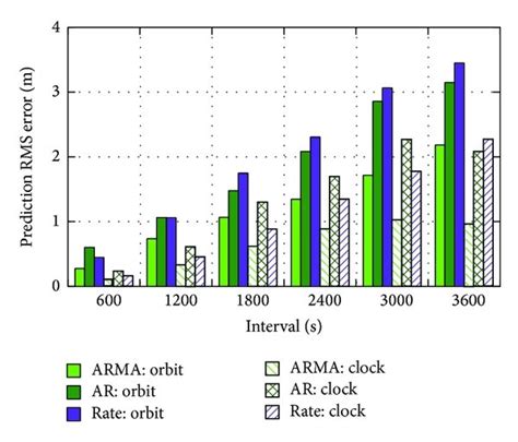 Rms Of Orbit And Clock Prediction Errors For Different Time Intervals