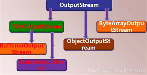 Java文件流java 文件流 Csdn博客
