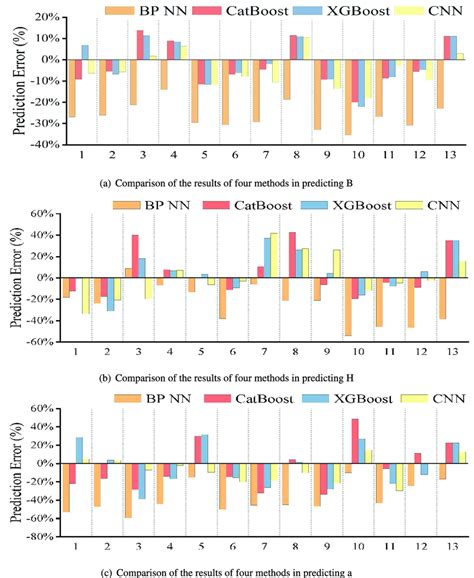 Prediction Of The Bead Geometry Parameters By Different Models Download Scientific Diagram