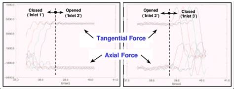 B Unsteady Aerodynamic Forces On The Rotor Blades Download Scientific Diagram