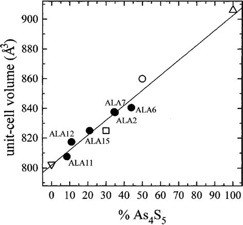 Unit Cell Volume Plotted Against The As 4 S 5 Percentage Filled