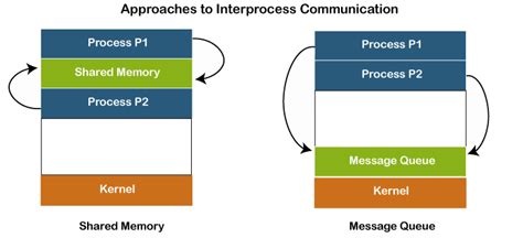 Inter Process Communication In Operating Systems A Comprehensive Guide