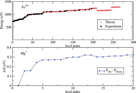 Theoretical And Experimental Energies For Levels Obtained From The