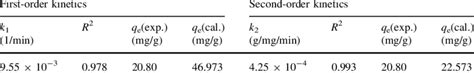 Comparison Of First And Second Order Adsorption Rate Constants And Download Table