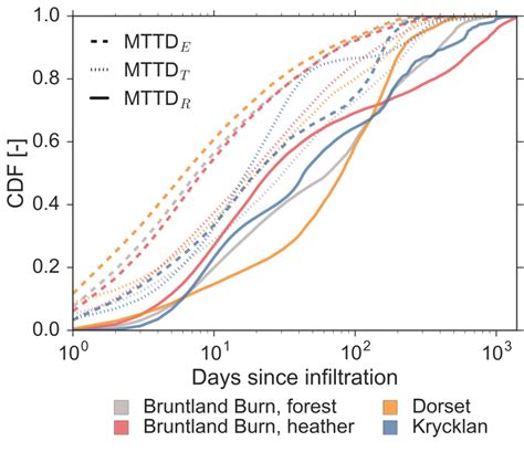 Cumulative Density Function Of The Master Transit Time Distributions