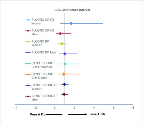 The Odds Ratios Of AF Development Based On Sex As Well As AF Ablation Download Scientific
