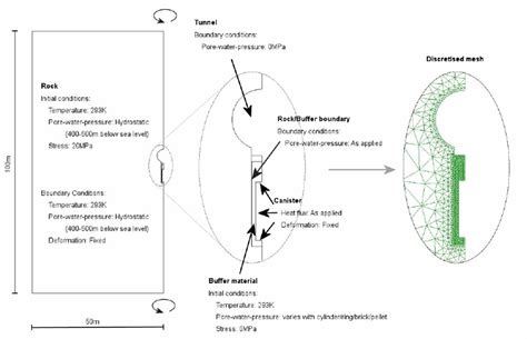 2 32 Domain Of The Axisymmetric Analysis Including Initial And Download Scientific Diagram