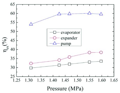 Exergetic Efficiency Of Different Components Download Scientific Diagram