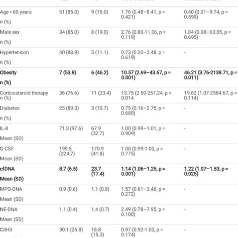 Multivariate Model For Severity Mortality And Icu Need Download Scientific Diagram