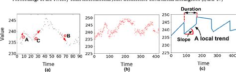 Figure 1 From Hybrid Neural Networks For Learning The Trend In Time