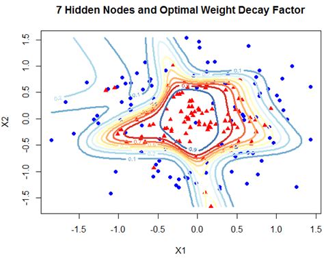 Regularized Neural Network In R