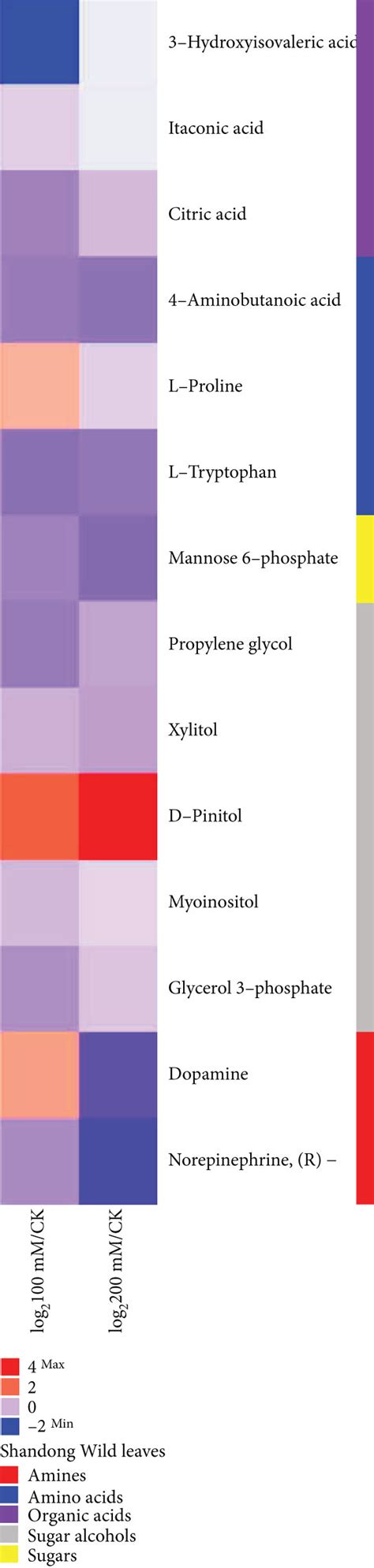 Heat Map Showing The Log2 Fold Change Ratios Log2 Treatment Control
