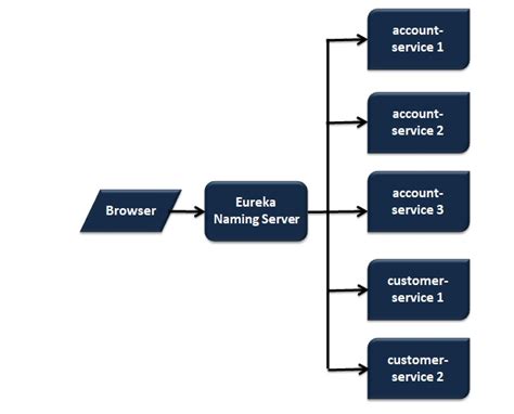 part 5 eureka naming server in microservices only fullstack
