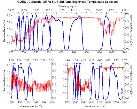 Goes 10 Sounder Spectral Response Functions Srf For The Infrared