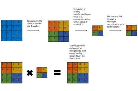 Patch Spatial Interactions For Long Range Dependencies In Cnns Deep Learning Fastai Course