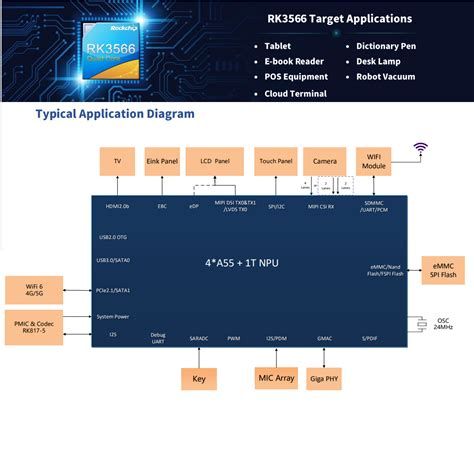 Rk3566 Datasheet