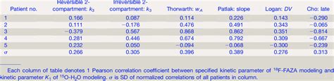 Voxelwise Correlations Between 18 F Faza Accumulation And Corresponding Download Table