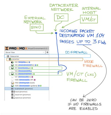 Proxmox Firewall Layers In Simple Terms It
