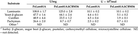Substrate Specificity Of Pslam81a And Pslam81a∆cbm56 Download