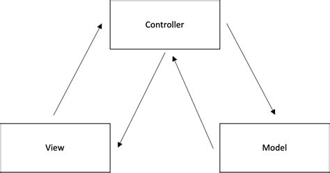 Mengenal Mvc Pengertian Manfaat Dan Contohnya