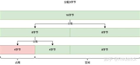 Buddy Memory Allocation 知乎