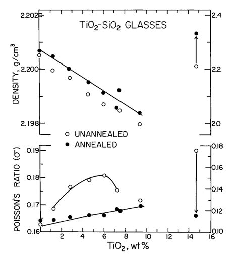 Density ρ And Poissons Ratio σ Versus Tio2 Content As Shown