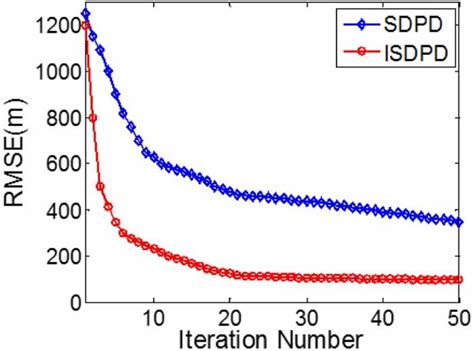 Positioning Rmse Versus Number Of Iterations Download Scientific Diagram