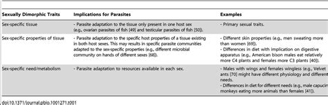 Examples Of Sexually Dimorphic Traits That Might Influence Parasite