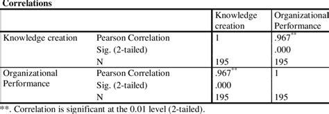 Computational Result Of The Test Of Hypothesis Using The Pearson