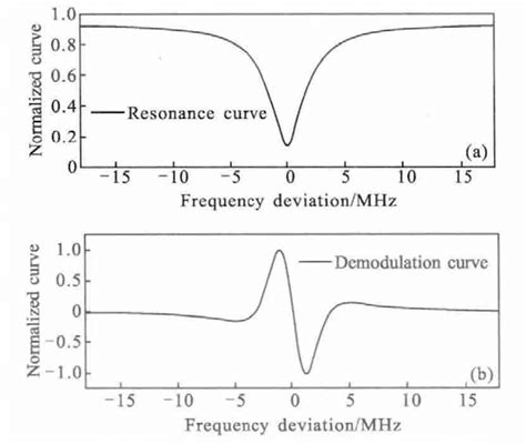 Resonance Signal And Demodulated Signal Versus Resonance Frequency