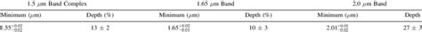 Spectral Band Parameters Of Detected Absorption Features Derived
