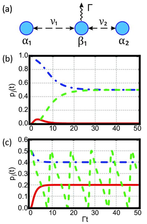 A A Scheme Of The Dissipative Beam Splitter Dbs Model The Nodes Download Scientific
