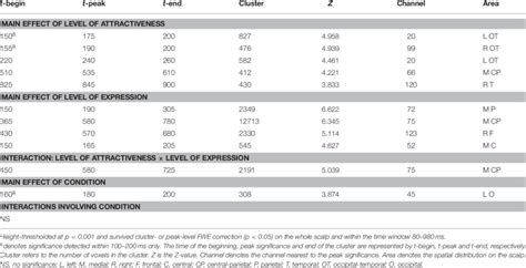 spm anova results on the erp amplitudes download table