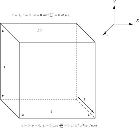 Computational Domain For Flow Over Lid Driven Cavity Download Scientific Diagram