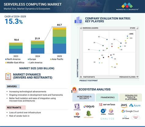 Serverless Computing Market Size Share And Trends Latest