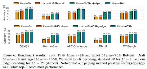 论文简读：judge decoding faster speculative sampling requires going beyond model alignment 知乎