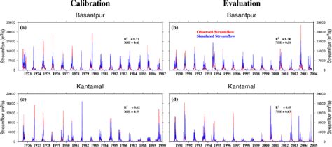 Calibration And Evaluation Of The Vic Model At Basantpur And Kantamal Download Scientific