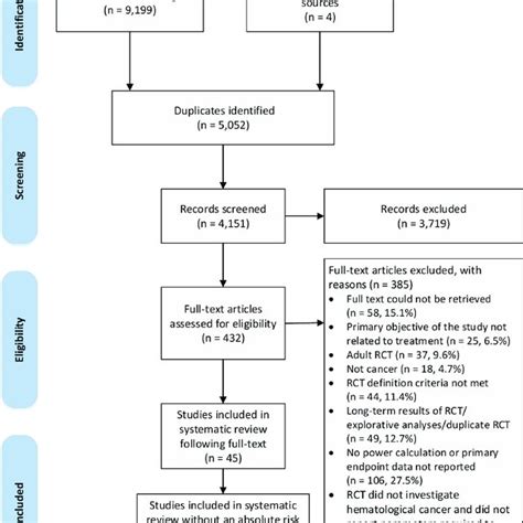 Selection Of Rcts In The Systematic Review Rcts Randomised Controlled